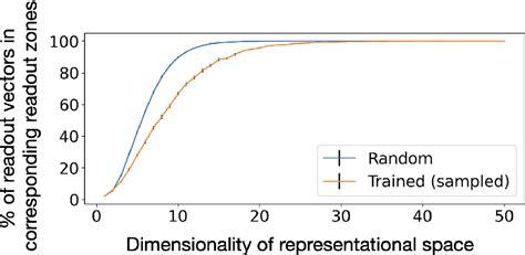 Figure 5 From Characterising Representation Dynamics In Recurrent
