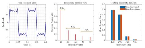 Testing The Parseval S Relation A Simulated Signal Composed By The Download Scientific