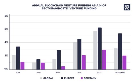 funding overview blockchain germany 2023