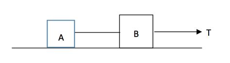 Solved Two Blocks A And B Are Connected By A Rope A Chegg Com
