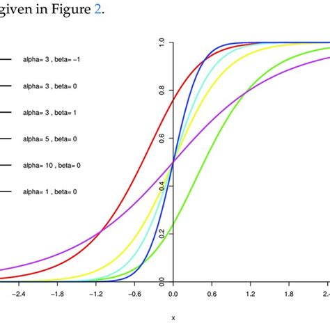 Cdf Of Hyperbolic Distribution Against α And β Download Scientific