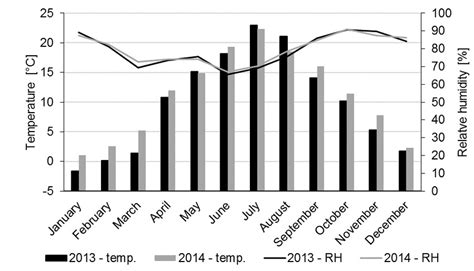 Average Monthly Climatic Data Download Scientific Diagram