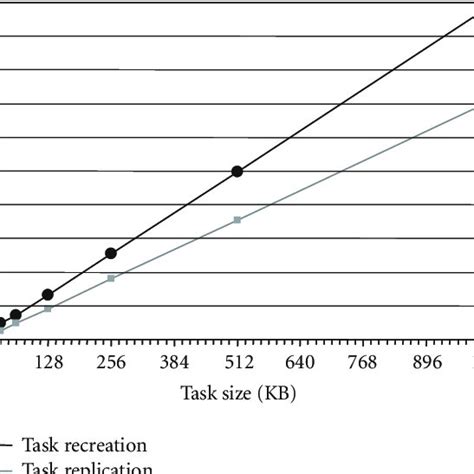 Migration Cost As A Function Of Task Size For Task Replication And Task
