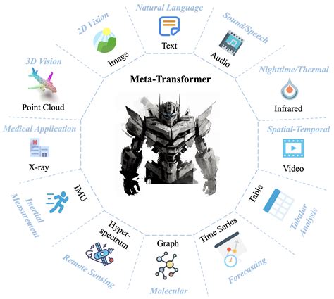 Meta Transformer A Unified Framework For Multimodal Learning