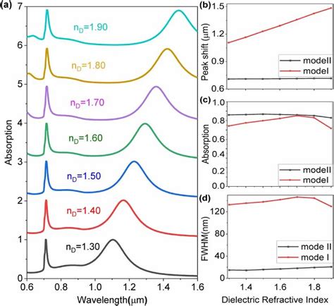 Graphene Absorption Spectra At Normal Incidence As The Refractive Index Download Scientific