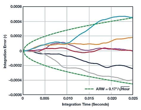 Designing For Low Noise Feedback Control With Mems Gyroscopes Edn