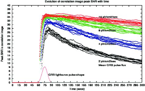 Time Evolution Of The Snr Of The Correlation Image Peak For Grbs Of Download Scientific Diagram