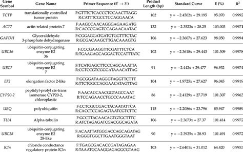 Candidate Reference Genes And Designed Primers For Rt Qpcr Download Scientific Diagram