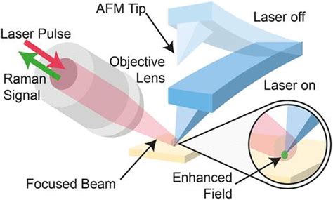 调制照明间歇接触针尖增强拉曼光谱 Nano Letters X Mol