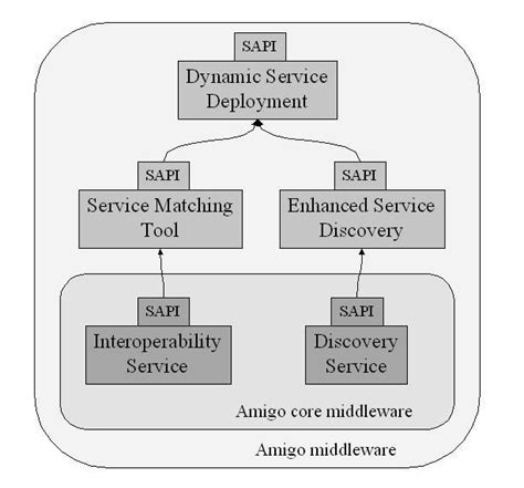 dynamic service deployment service in the amigo middleware download