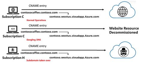 Improve Dns Security By Using Domain Name Label Scope Andy D