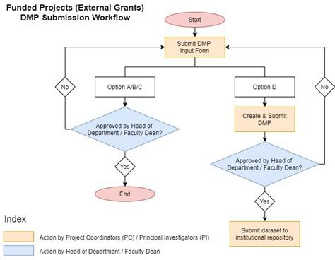 data management plan submission workflow for funded projects external
