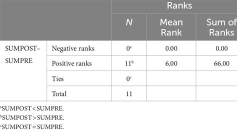 Positive Negative And Tied Paired Differences In Pst Self Efficacy