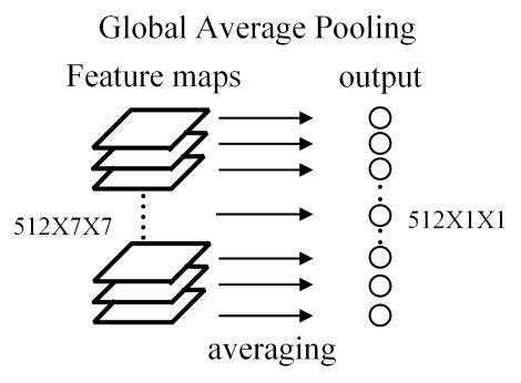 The Diagram Of Global Average Pooling Download Scientific Diagram
