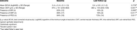 Functional And Anatomical Outcomes Download Scientific Diagram