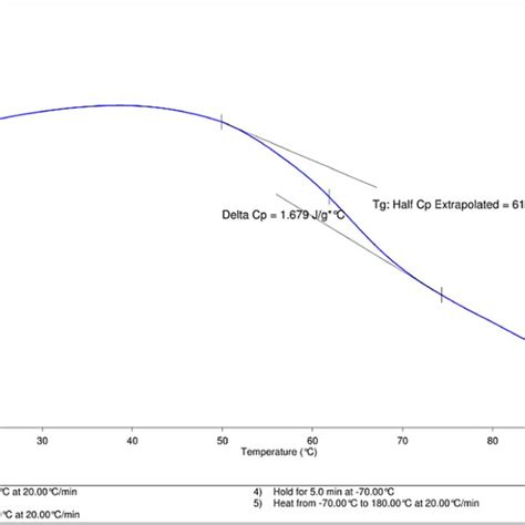 Dsc Graph For Blank Pva Mcc Blend Mcc Blank Sample Download Scientific Diagram