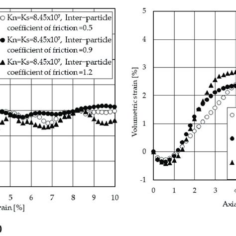The Sensitivity Analysis A Inter Particle Coefficient Of Friction Download Scientific