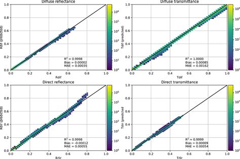 Comparison Of The Predicted Yaxis And True Xaxis Reflectance And Download Scientific