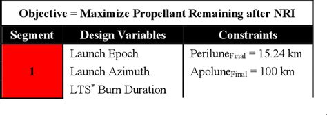 Table 2 From End To End Trajectory Optimization Using Copernicus And Program To Optimize