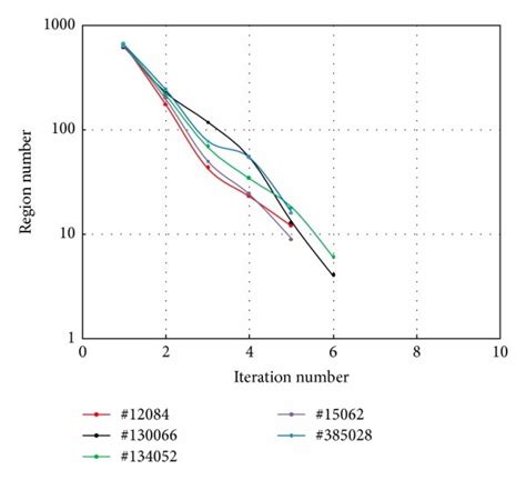 Merging Curves Of Iteration Region Numbers Download Scientific Diagram