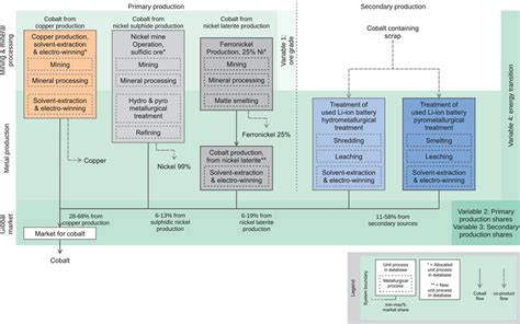 Overview Of The Modeled Lci Supply Routes Based On Ecoinvent Each Of