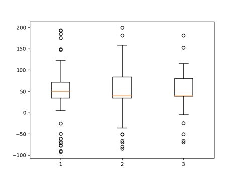 Boxplots — Matplotlib 300 Documentation
