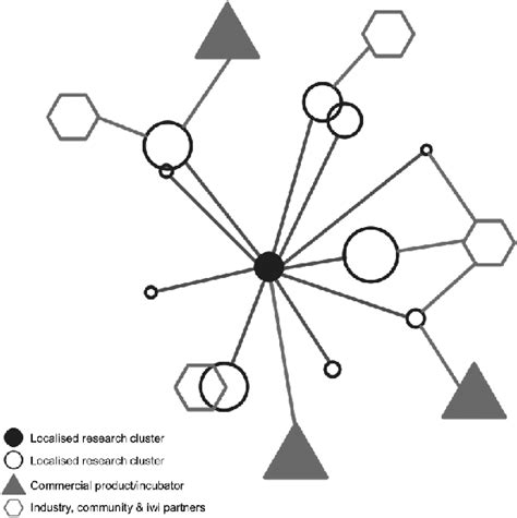The Citrus Model Hub Clusters And Partners Download Scientific Diagram