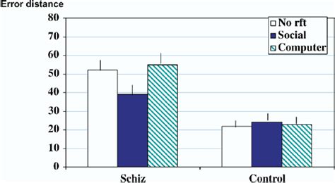 Working Memory Error Distance For The Three Reinforcement Conditions