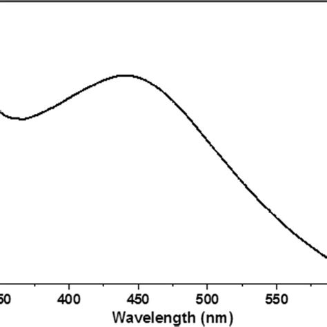 Uv Vis Spectrum Of Agnps Aqueous Extract Download Scientific Diagram
