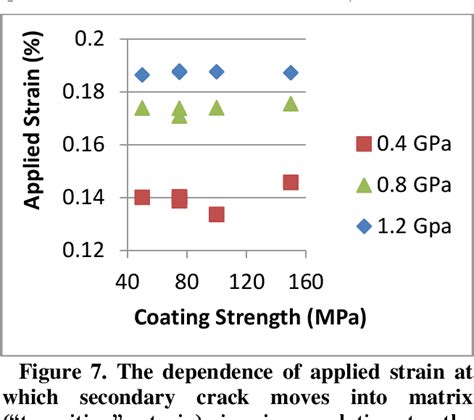 Figure 7 From Crack Propagation Deflection In The Interphase Of Sic Sic Ceramics Matrix