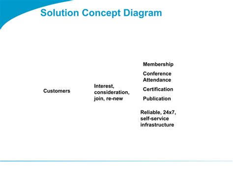 Togaf 9 Template Solution Concept Diagram PPT