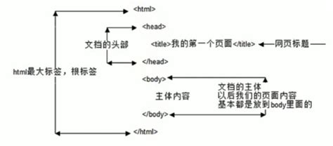 【html入门】笔记及标签整合html常用标签下载 Csdn博客 【html入门】笔记及标签整合html常用标签下载 Csdn博客
