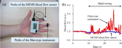 Comparison Of Blood Flow Signals Between The MEMS Blood Flow Sensor And Download Scientific