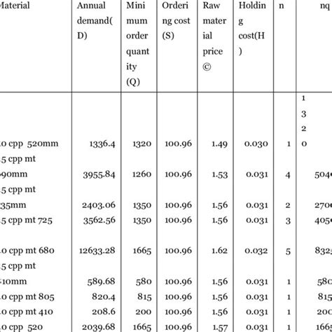 Calculation Of Optimal Order Quantity Nq Download Scientific Diagram