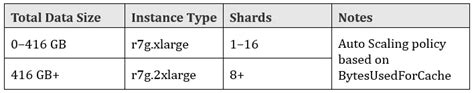 Strategic Guidelines For Right Sizing Amazon ElastiCache For Redis Clusters
