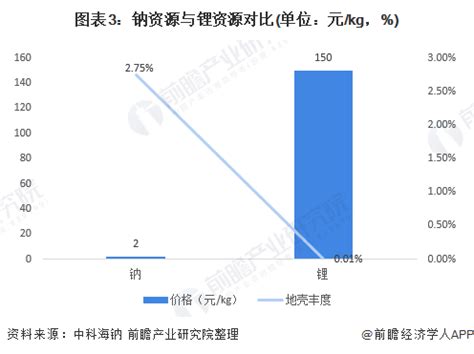 钠资源与锂资源对比 前瞻产业研究院