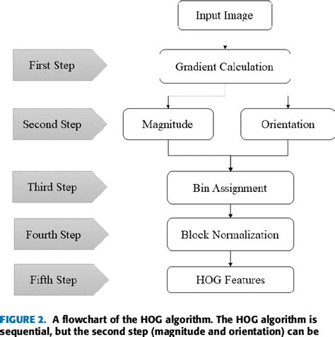 Table 1 From Analysis And Comparison Of Fpga Based Histogram Of