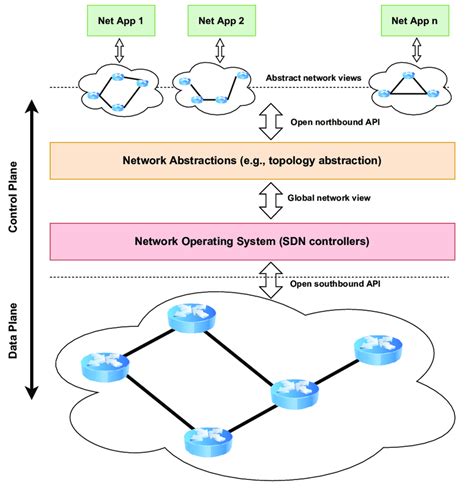 The Sdn Architecture Download Scientific Diagram