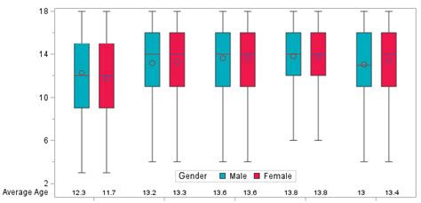 Solved Adding Count Data To Grouped Boxplots Sas Support Communities