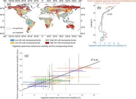 Relationship Between The Amplitudes Of Vegetation Greenness Interannual Download Scientific