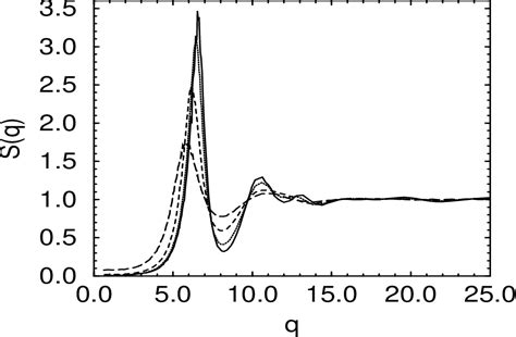 Figure 1 From Test Of Mode Coupling Theory For A Supercooled Liquid Of Diatomic Molecules I