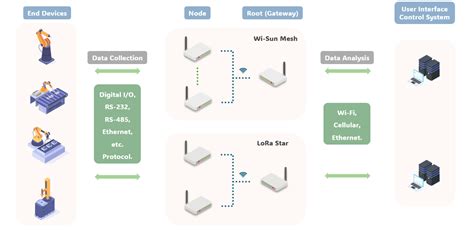 Leveraging IoT For Enhanced ESG Data Collection And Sustainability IoT Solutions NDS Technology