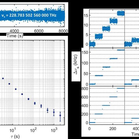 Arbitrary Optical Frequency Synthesis A Measured Δν S Gate Time Download Scientific