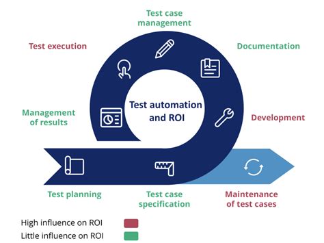 What Is The ROI Of Test Automation QF Test