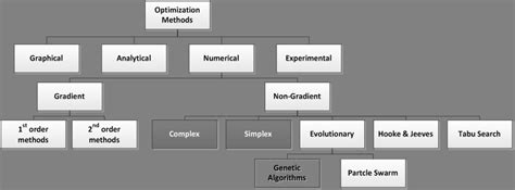 Classification Of Optimization Algorithms The Utilized Algorithms In