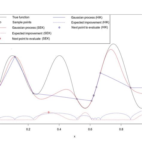 Example Of Bayesian Optimization Utilizing Squared Exponential And