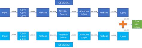 Understanding Tensor Parallelism To Fit Larger Models On Multiple