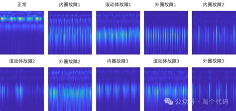 保姆级教程之s变换 Cnn，resnet，cnn Svm，凯斯西储大学和江南大学轴承故障诊断，matlab代码， Matlab Cnn神经网络轴承 Csdn博客