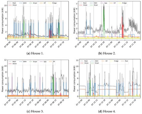 Sensors Special Issue Practical Nonintrusive Load Monitoring