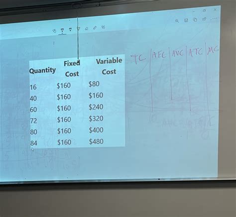 Solved X Fixed Variable TC AFC AVC ATC MG Quantity Cost Cost 16 160 80 Course Hero